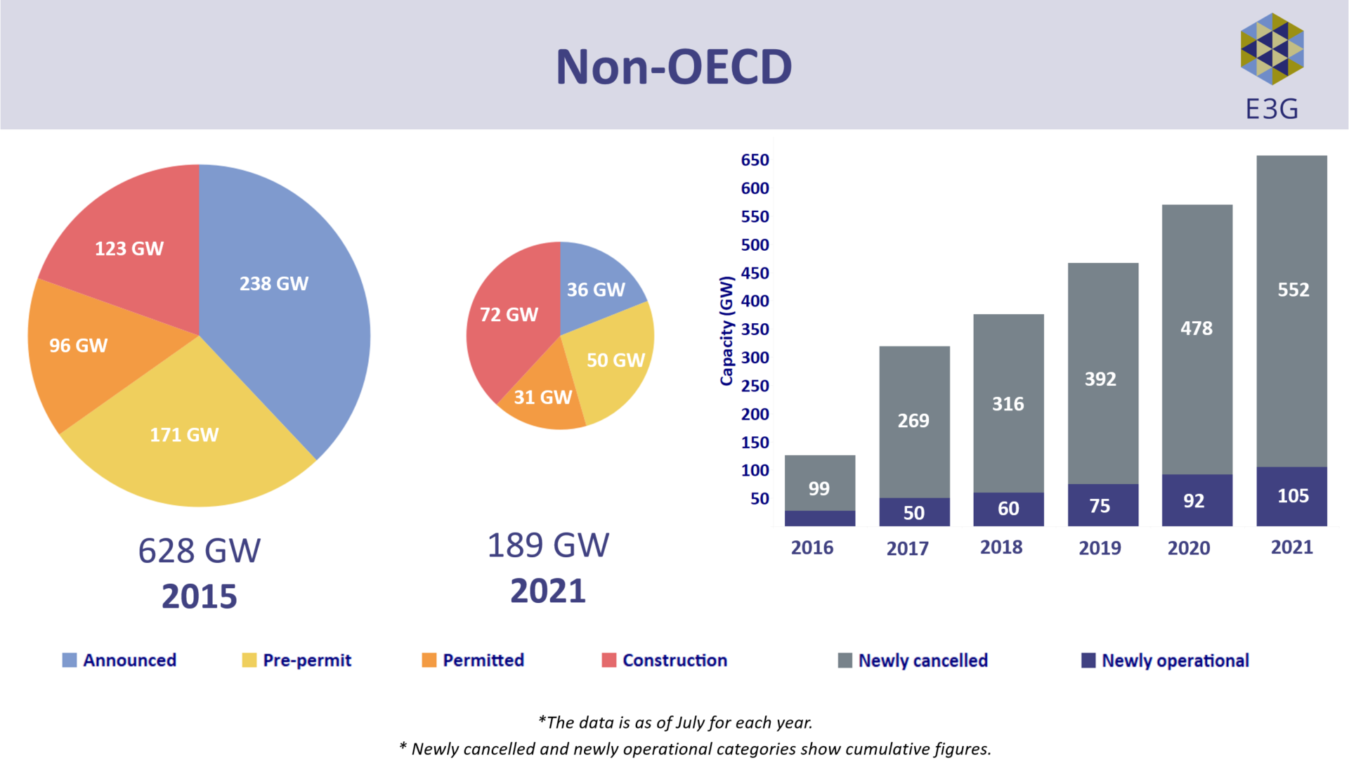 Non-OECD: countries moving away from new coal - E3G