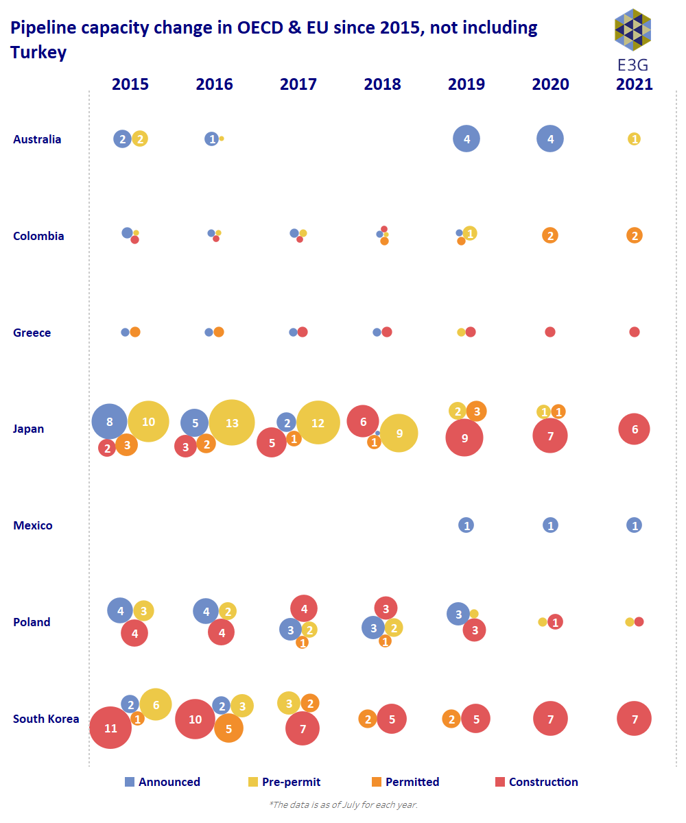 The OECD and EU is already beyond 'no new coal' - E3G